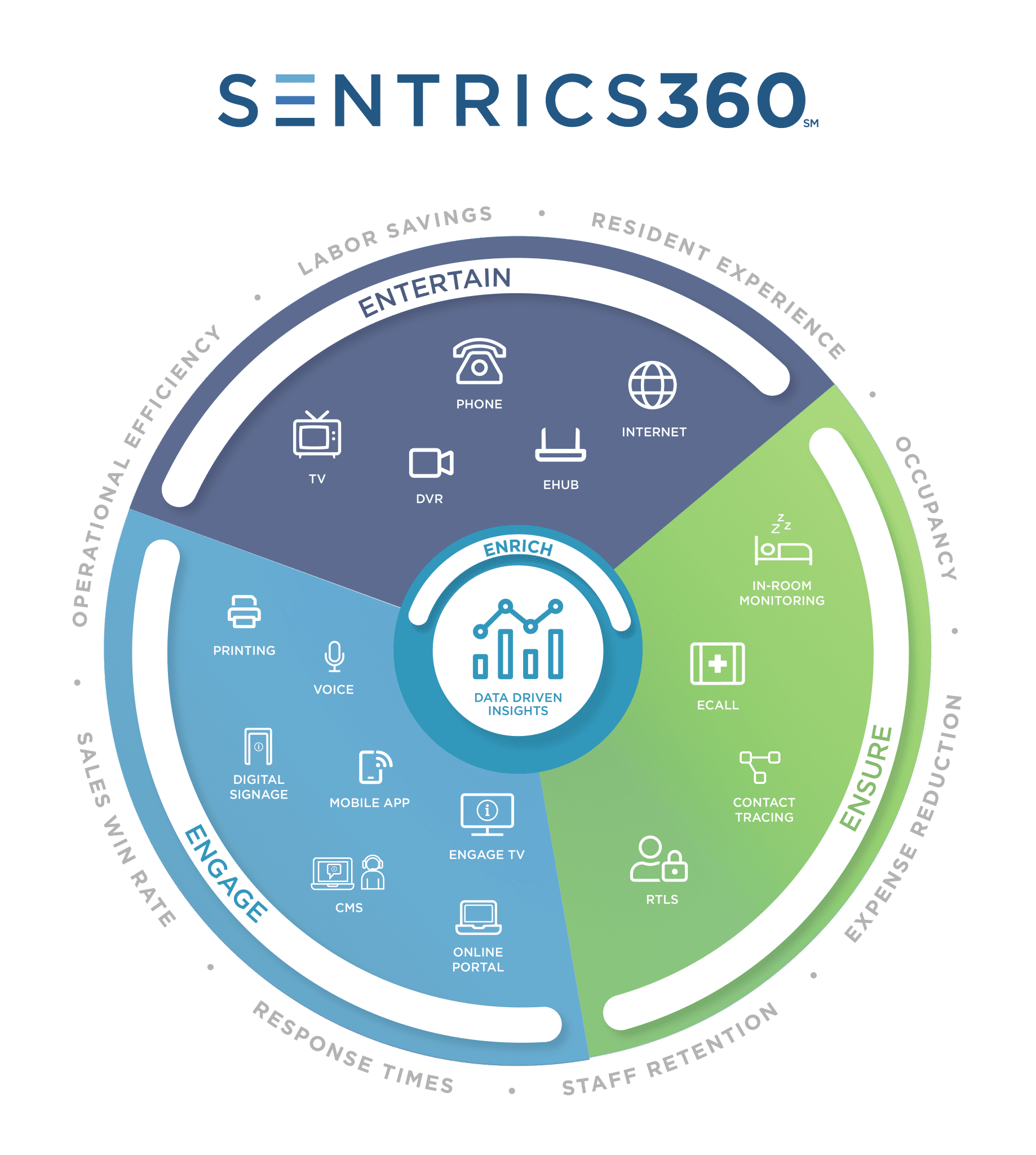 Sentrics | Senior Living Technology Solutions
