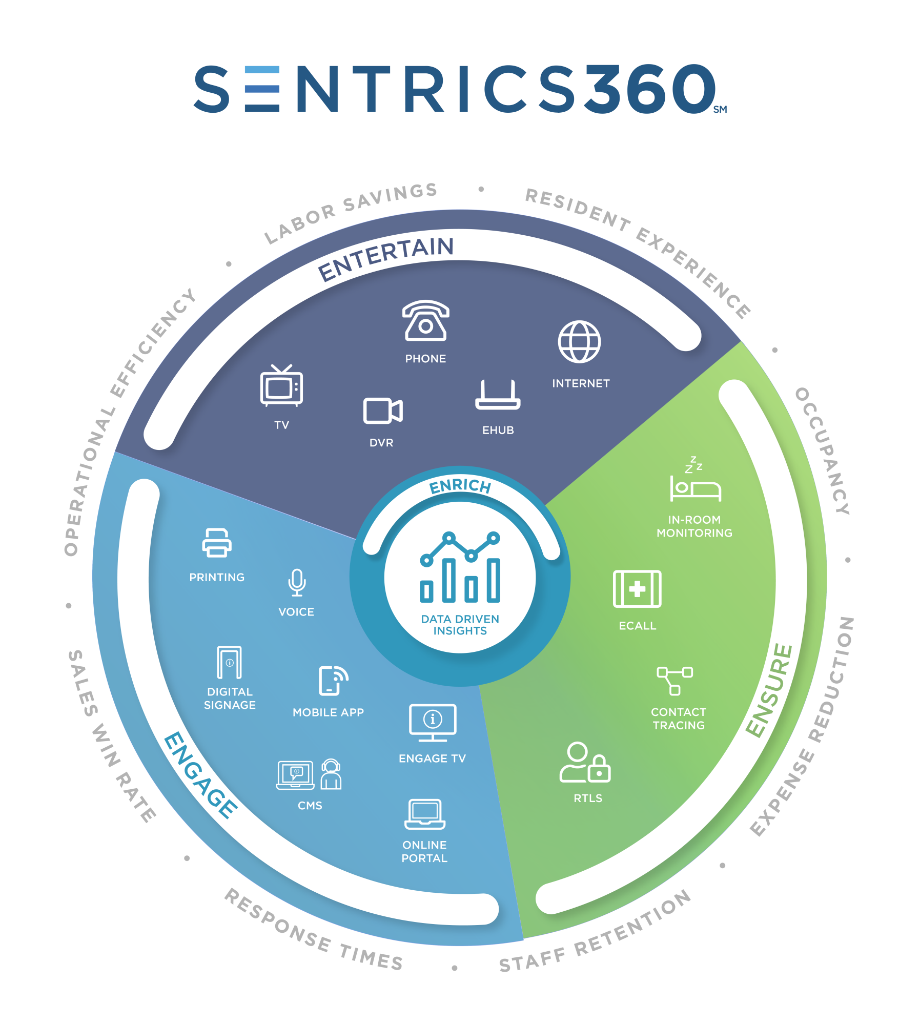 Sentrics | Senior Living Technology Solutions